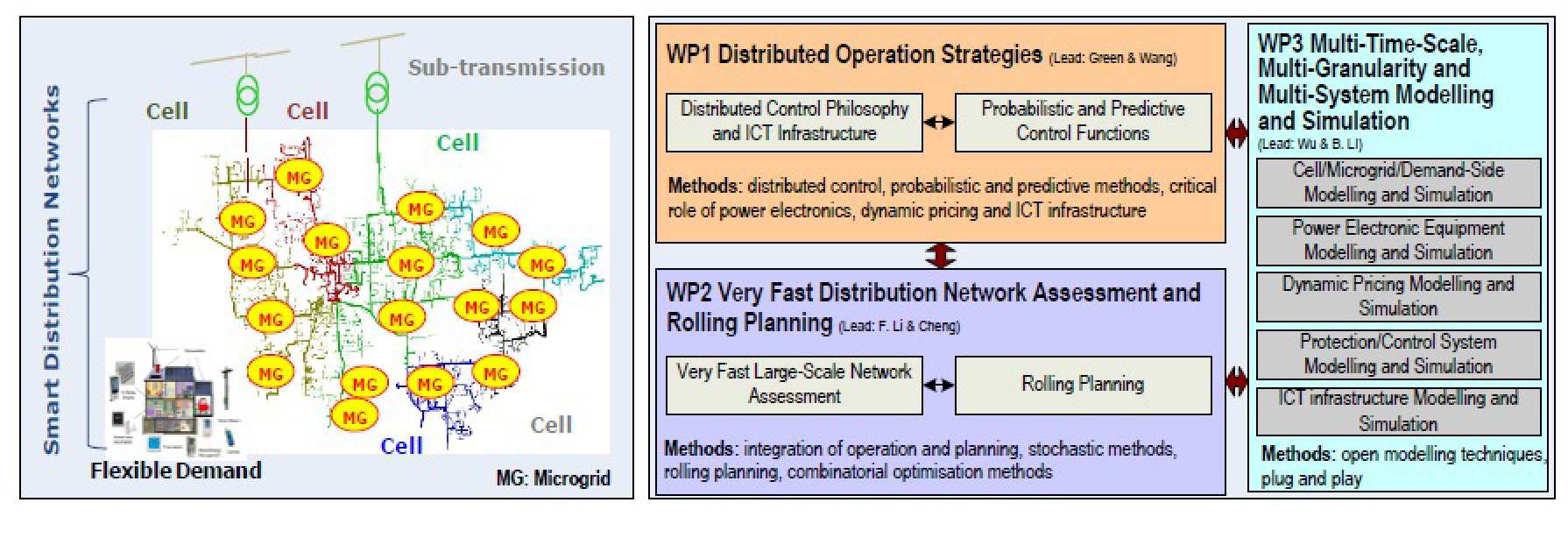 Integrated Operation and Planning for Smart Electric Distribution ...