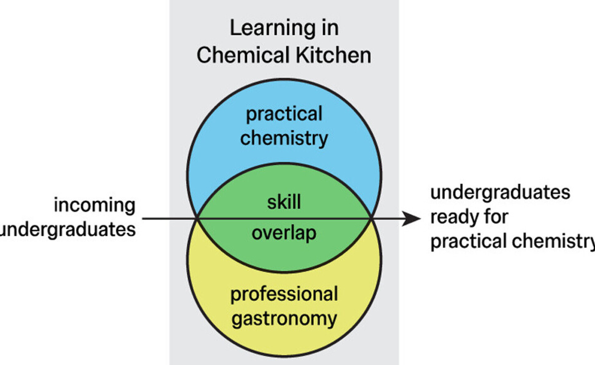 Nov 2024 - Article Published in J. Chem. Ed. | Imperial News | Imperial ...
