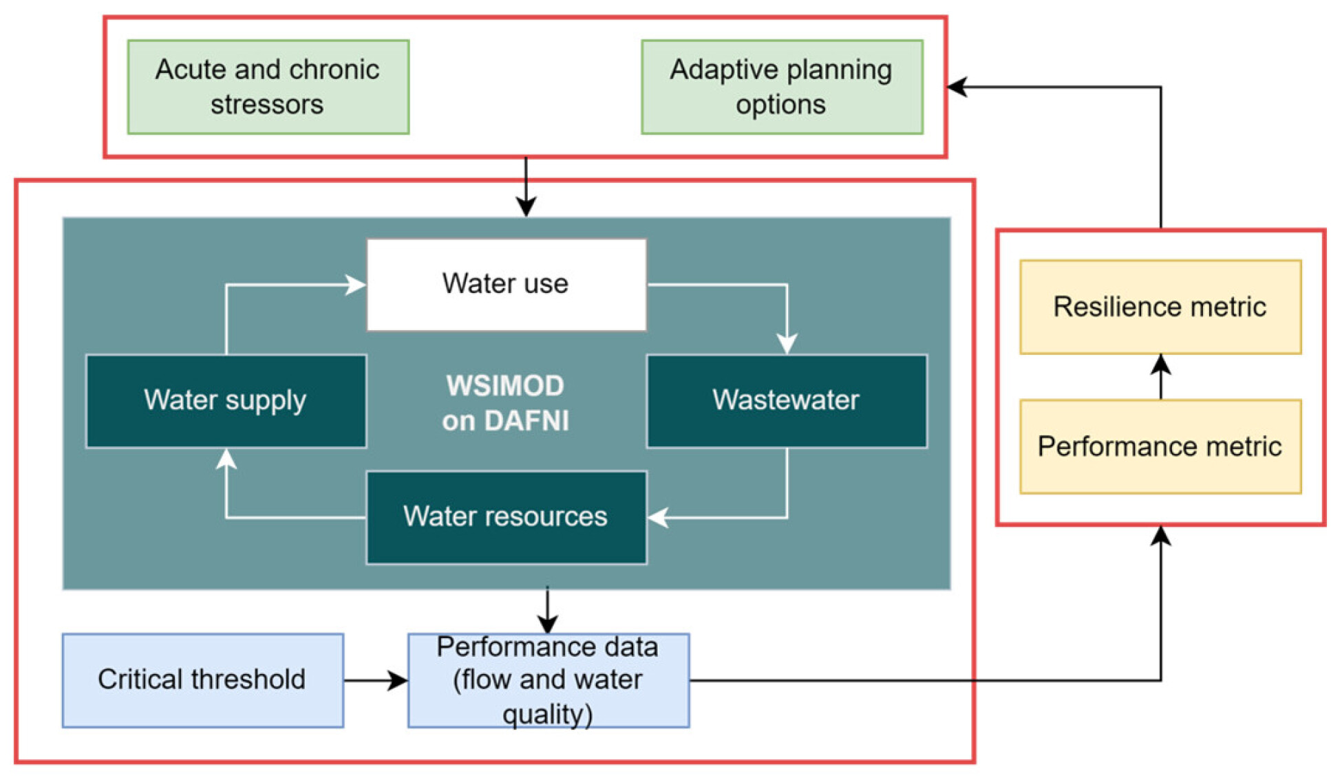 Resilience scenarios for Integrated Water Systems - £330K DAFNI funded ...