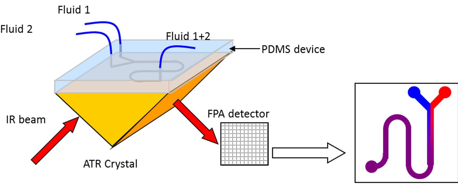 Microfluidics | Research groups | Imperial College London