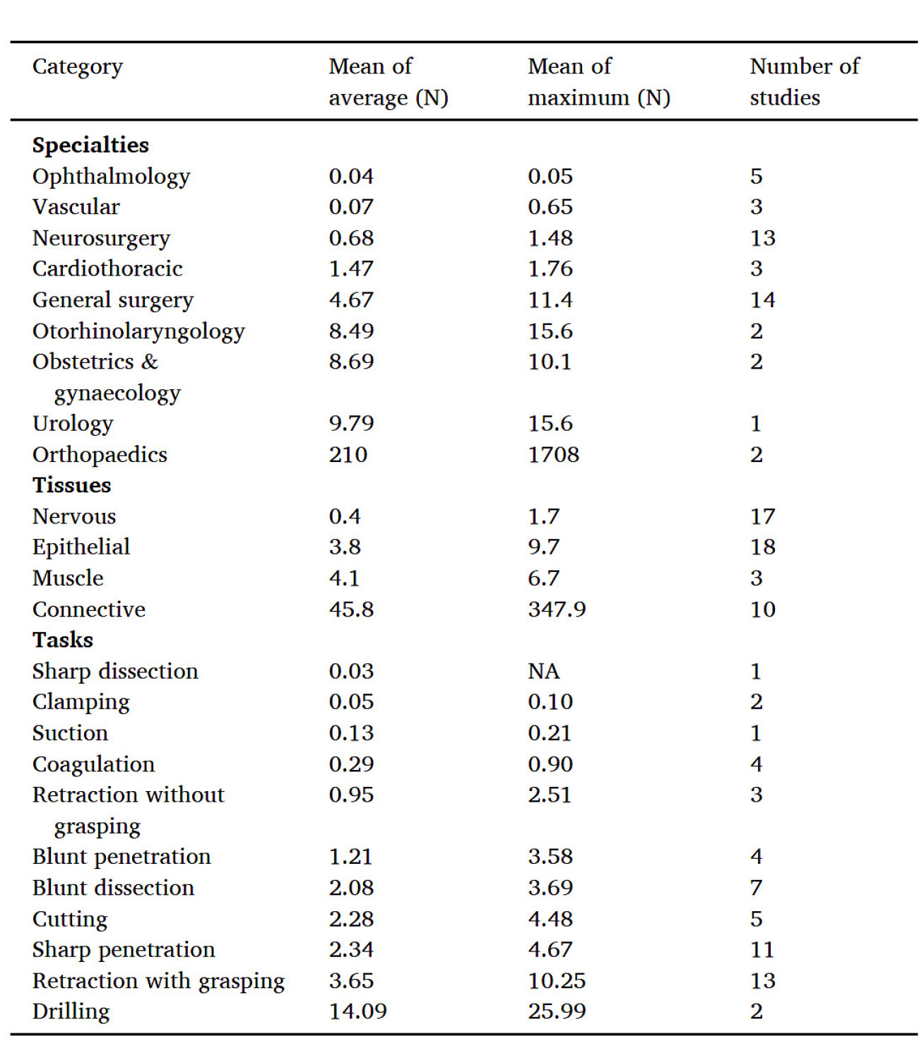 A systematic review of Tool-tissue Forces in Surgery | Imperial News ...