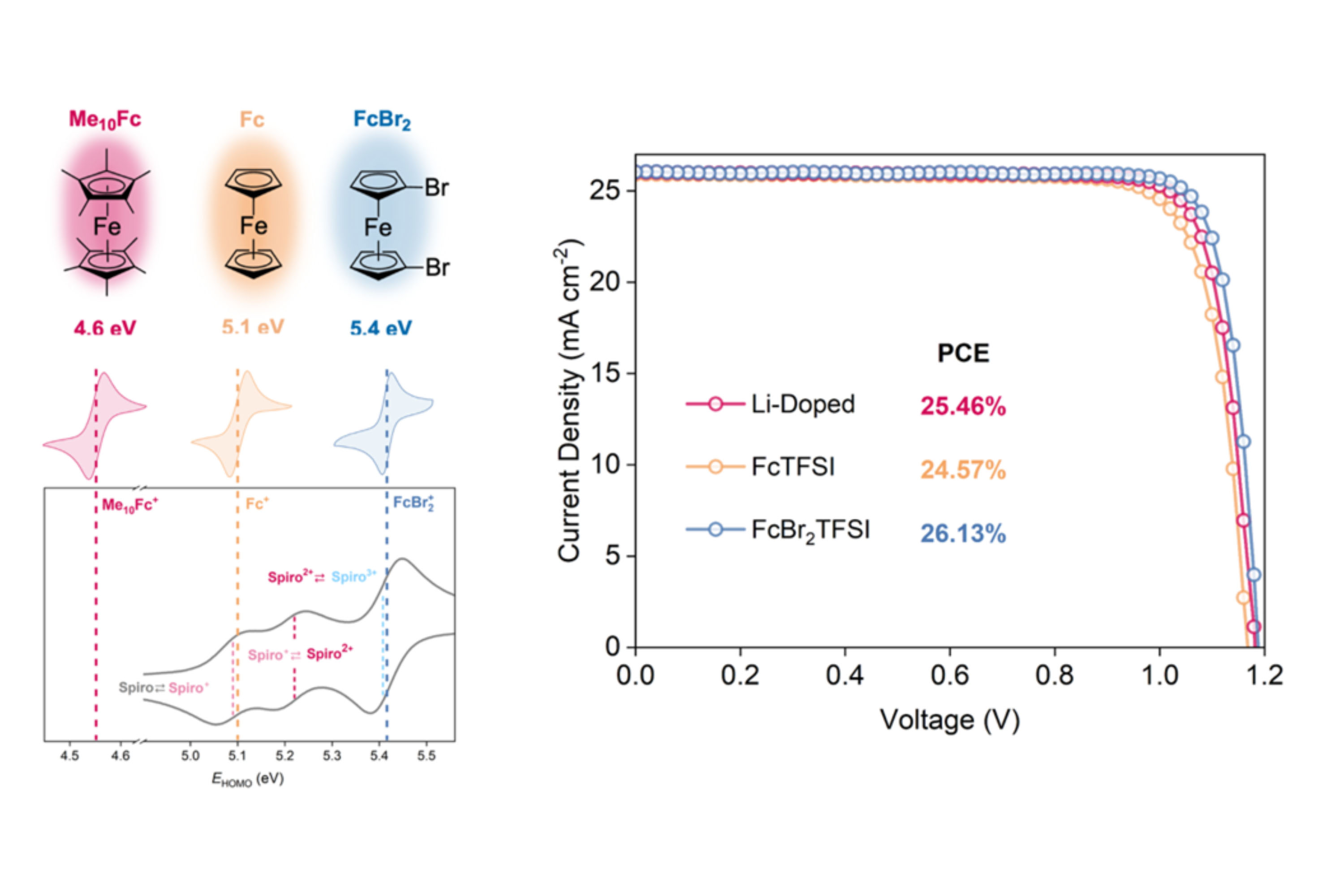 New organometallic dopants boost stability and efficiency of next ...